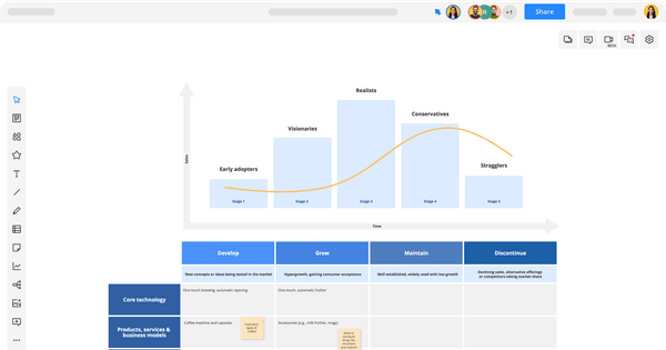 Technology Lifecycle | Cacoo | Nulab