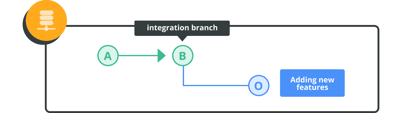 Git 分支工作流程的範例 Git Tutorial Nulab