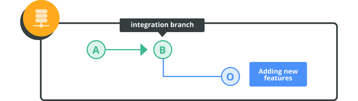 Git 브랜치 워크플로의 예 Git Tutorial Nulab