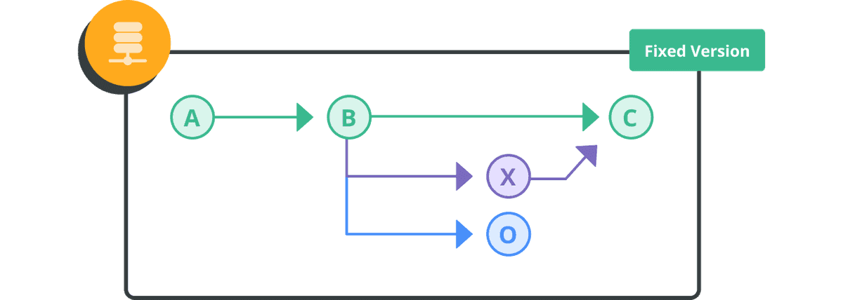 Git 分支工作流程的示例 Git Tutorial Nulab