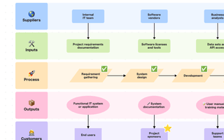 SIPOC Diagram Template | Cacoo