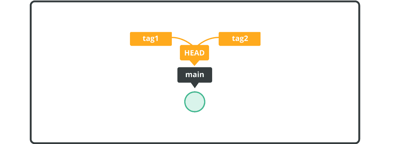 Annotate a tag | Git tutorial | Nulab