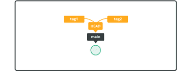 Annotate a tag | Git tutorial | Nulab