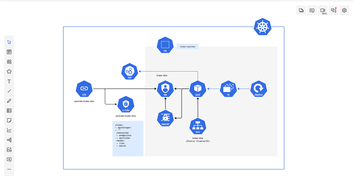 Kubernetes Architecture Diagram Cacoo Nulab