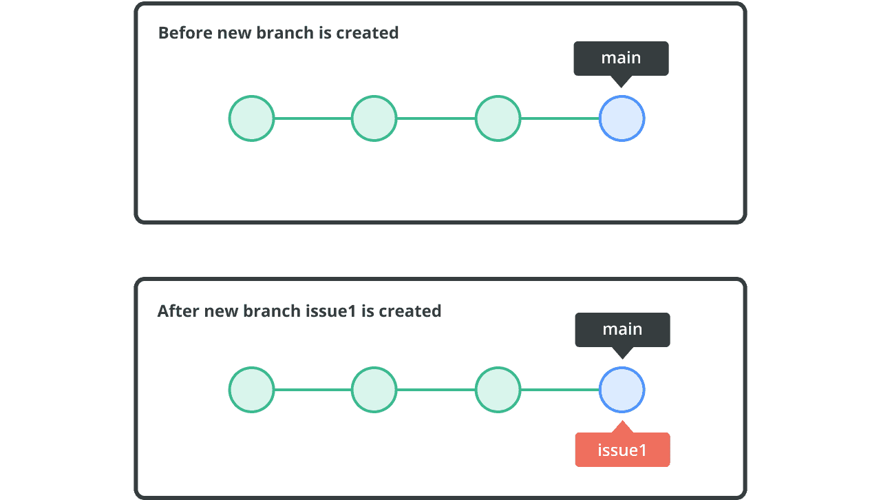 Creating branches | Git tutorial | Nulab Creating branches | Git tutorial | Nulab