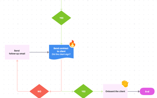 Sales Process Flowchart | Cacoo