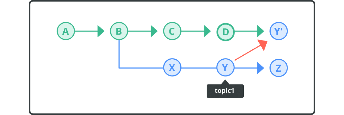 将提交复制到其他分支 Git Tutorial Nulab