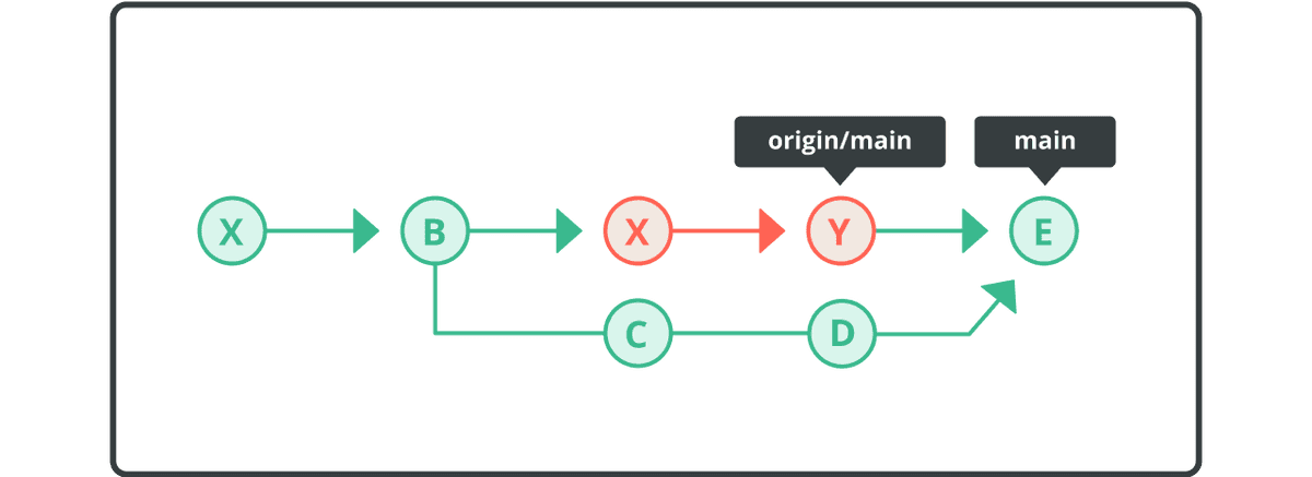 Fetching remote branches | Git tutorial | Nulab