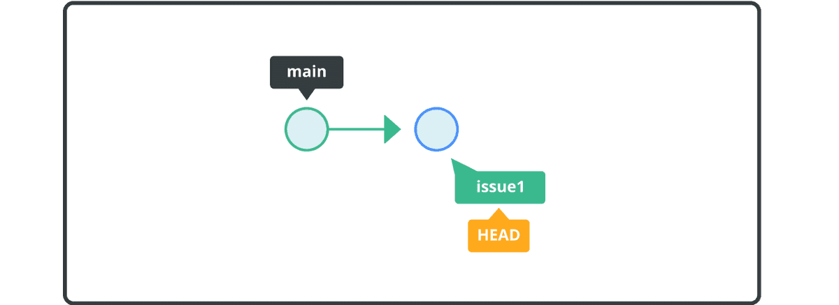 切換到一個分支 | Git tutorial | Nulab