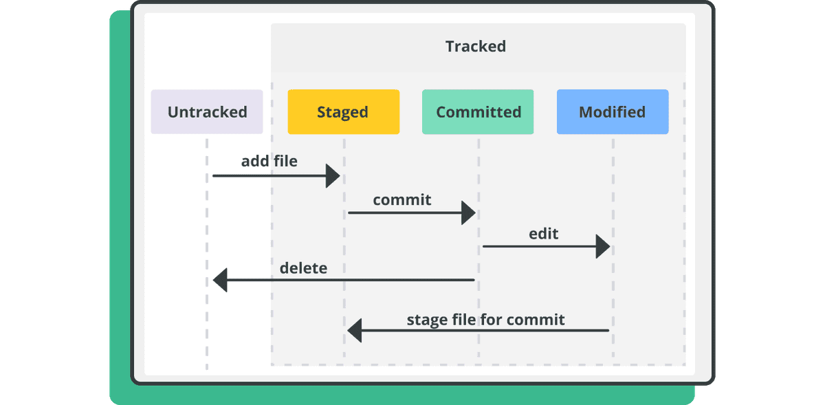 Git 文件的三种状态 | Git tutorial | Nulab