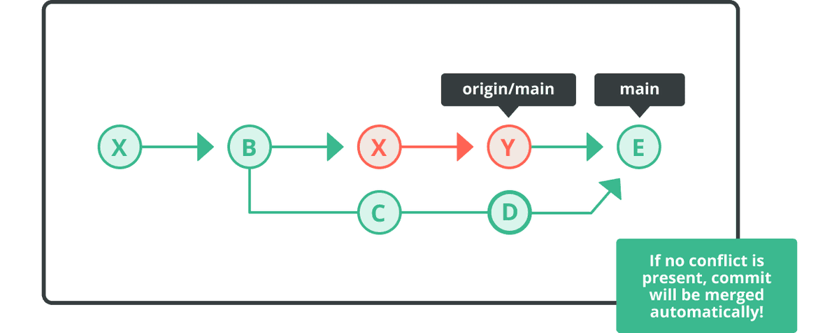 원격 브랜치 풀링 | Git tutorial | Nulab
