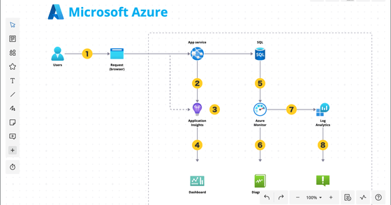 Azure Web Template Monitoring Diagram | Cacoo
