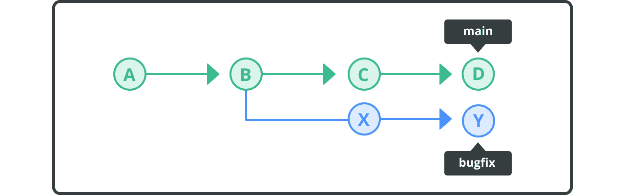 브랜치 병합 | Git tutorial | Nulab