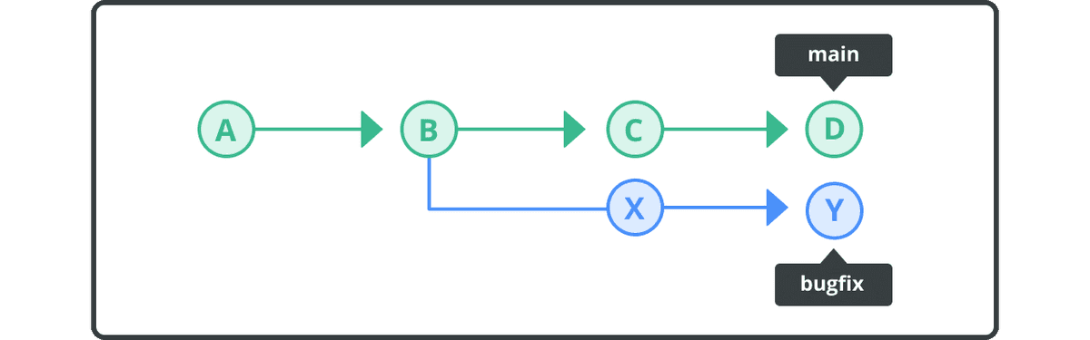 브랜치 병합 | Git tutorial | Nulab