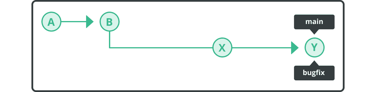 合併分支 | Git tutorial | Nulab